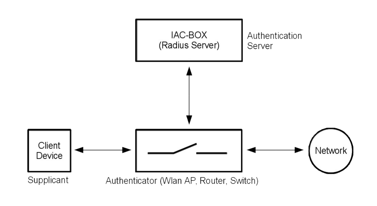 802.1X authentication - IACBOX